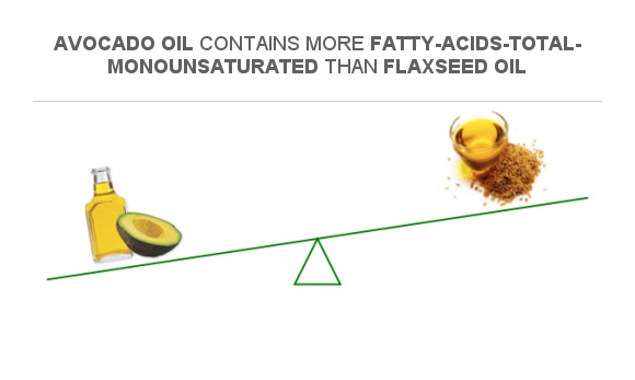 Compare Monounsaturated fat in Avocado oil to Monounsaturated fat in ...