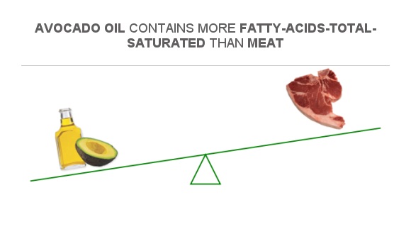 Compare Saturated fat in Avocado oil to Saturated fat in Pork Meat