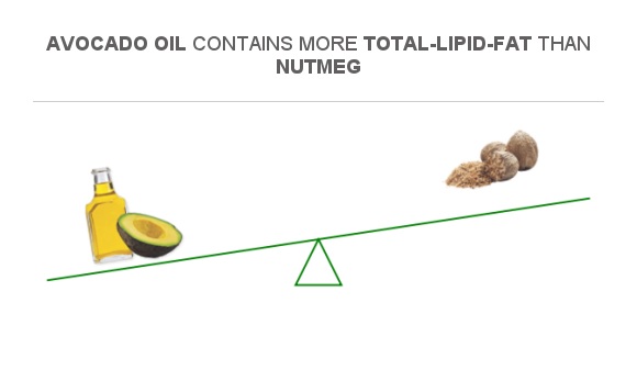 Compare Fats in Avocado oil to Fats in Nutmeg