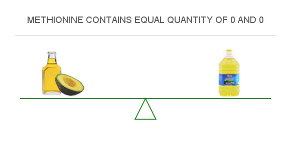 Compare Methionine in Avocado oil to Methionine in Vegetable oil