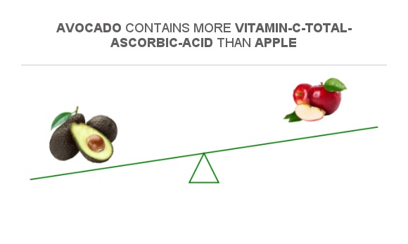 Compare Vitamin C in Avocado to Vitamin C in Apple