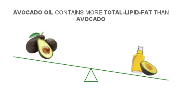 Compare Fats in Avocado to Fats in Avocado oil
