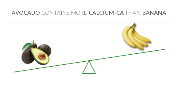 Compare Calcium in Avocado to Calcium in Banana
