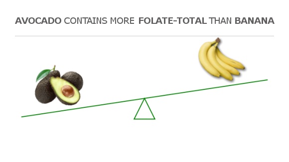 Compare Folate in Avocado to Folate in Banana