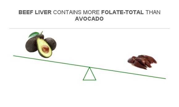 Compare Folate in Avocado to Folate in Beef Liver