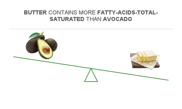 Compare Saturated fat in Avocado to Saturated fat in Butter
