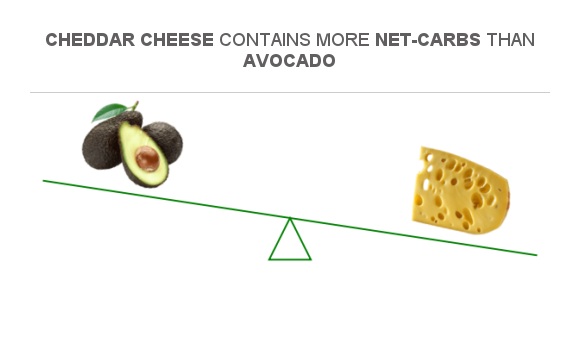 Compare Net carbs in Avocado to Net carbs in Cheddar Cheese Compare Net carbs in Avocado to Net carbs in Cheddar Cheese