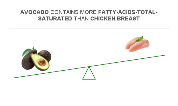 Compare Saturated fat in Avocado to Saturated fat in Chicken breast