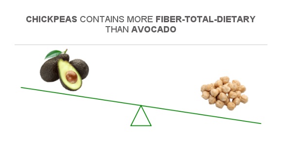 Compare Fiber in Avocado to Fiber in Chickpeas