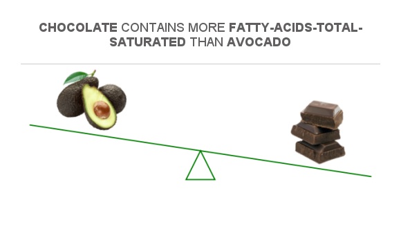 Compare Saturated fat in Avocado to Saturated fat in Chocolate