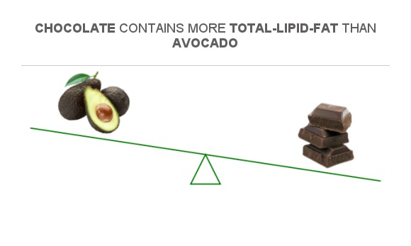 Compare Fats in Avocado to Fats in Chocolate