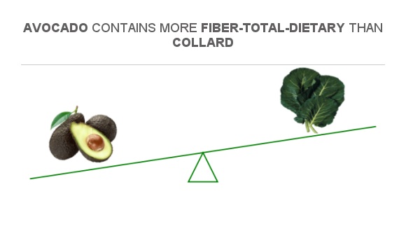 Compare Fiber in Avocado to Fiber in Collard Greens