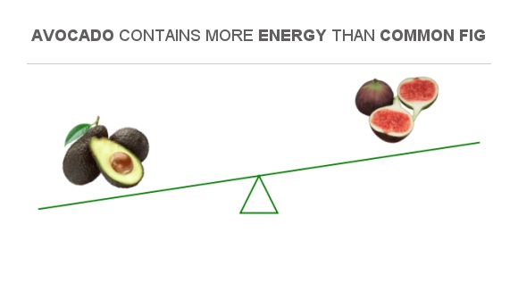 Compare Calories in Avocado to Calories in Figs