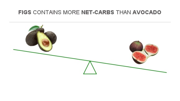 Compare Net carbs in Avocado to Net carbs in Figs