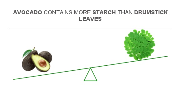 Compare Starch in Avocado to Starch in Drumstick leaves