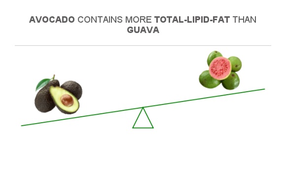 Compare Fats in Avocado to Fats in Guava