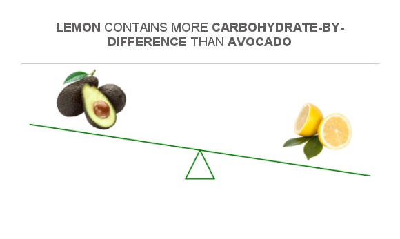 Compare Carbs in Avocado to Carbs in Lemon