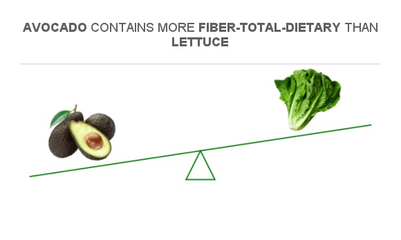Compare Fiber in Avocado to Fiber in Lettuce