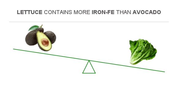 Compare Iron in Avocado to Iron in Lettuce
