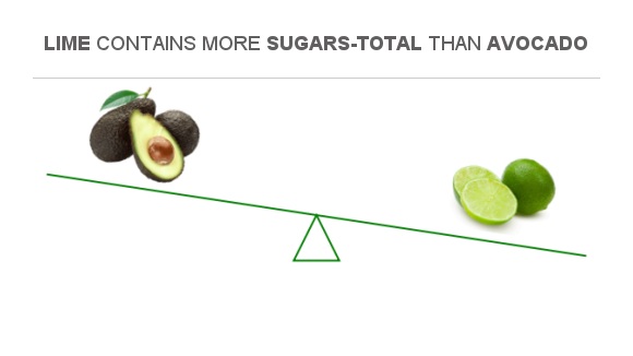 Compare Sugar in Avocado to Sugar in Lime
