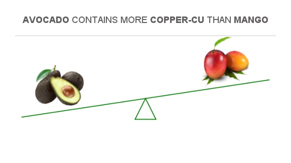 Compare Copper in Avocado to Copper in Mango