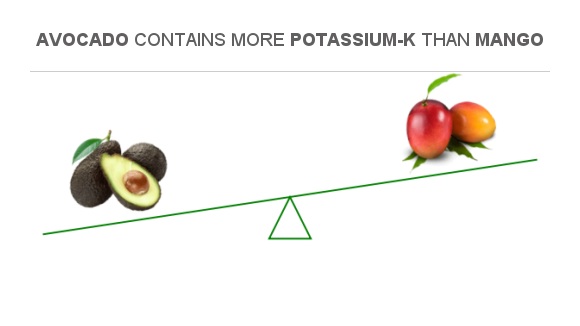 Compare Potassium in Avocado to Potassium in Mango