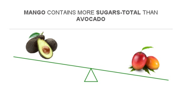 Compare Sugar in Avocado to Sugar in Mango