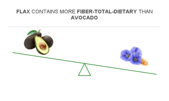 Compare Fiber in Avocado to Fiber in Flax