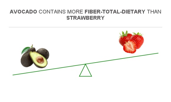 Compare Fiber in Avocado to Fiber in Strawberry