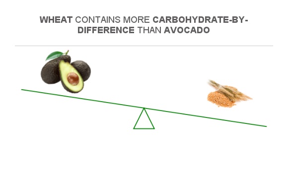 Compare Carbs in Avocado to Carbs in Wheat