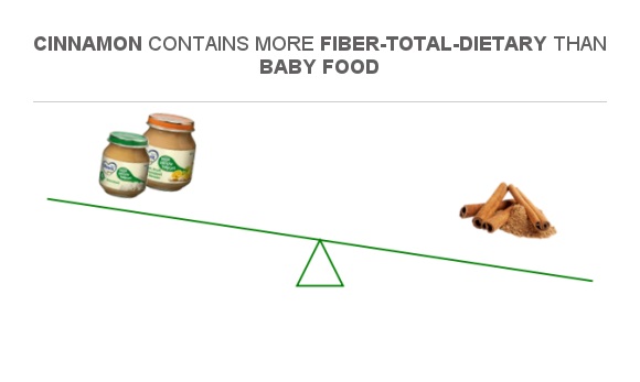Compare Fiber in Baby food to Fiber in Cinnamon