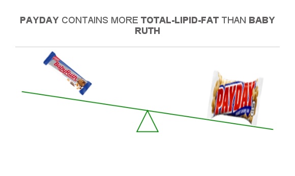 Compare Fats in Baby ruth to Fats in Payday