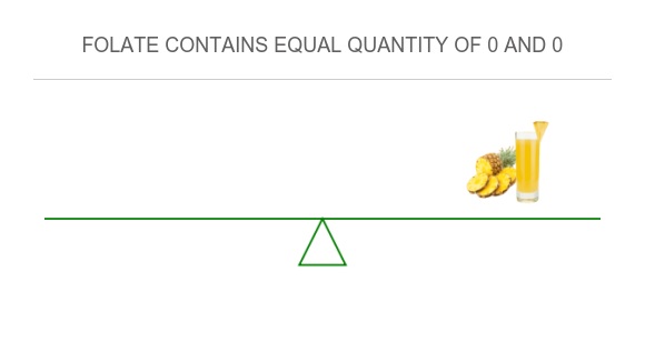 Compare in Babyfood, juice, apple-sweet potato to in Pineapple juice
