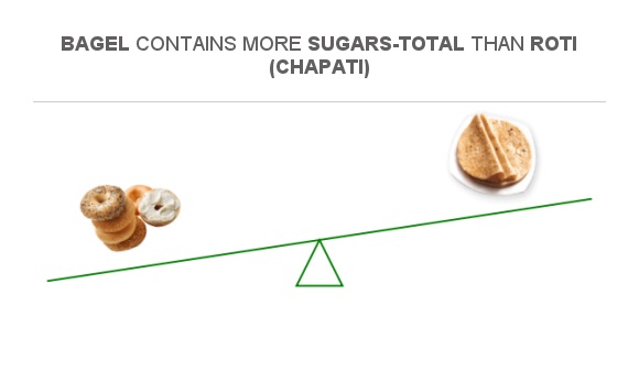 Compare Sugar in Bagel to Sugar in Roti (Chapati)