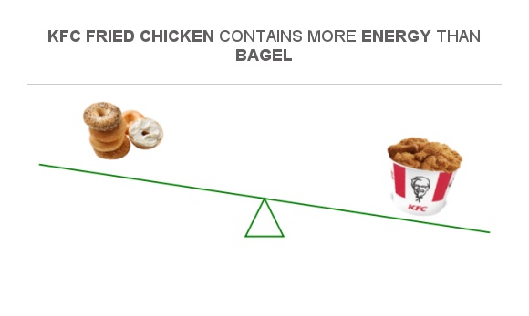 Compare Calories in Bagel to Calories in KFC Fried Chicken