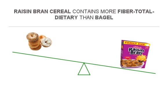 Compare Fiber in Bagel to Fiber in Raisin Bran Cereal
