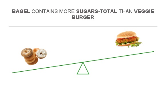 Compare Sugar in Bagel to Sugar in Veggie burger