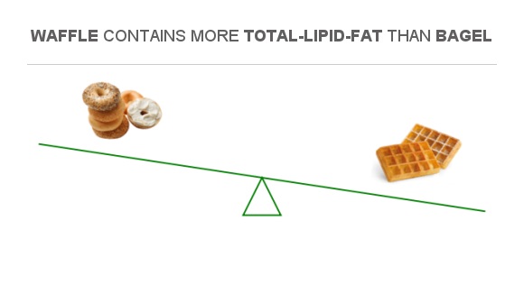Compare Fats in Bagel to Fats in Waffle