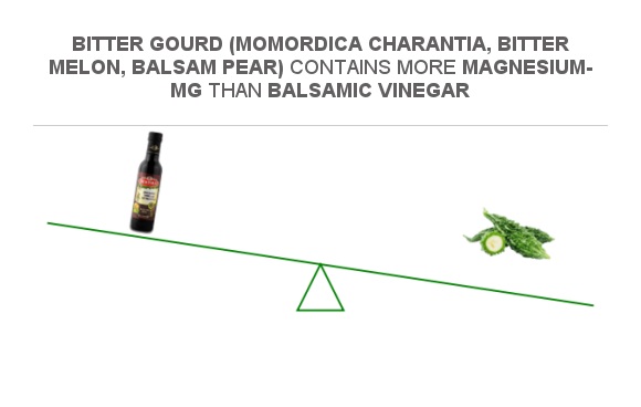 Compare Magnesium in Balsamic vinegar to Magnesium in Bitter melon