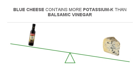 Compare Potassium in Balsamic vinegar to Potassium in Blue cheese