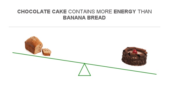 Compare Calories in Banana bread to Calories in Chocolate cake