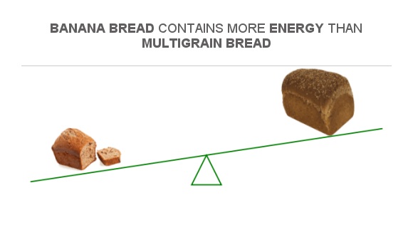 Compare Calories in Banana bread to Calories in Multigrain bread