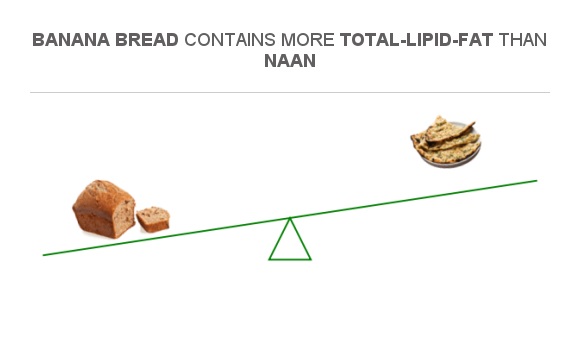 Compare Fats in Banana bread to Fats in Naan