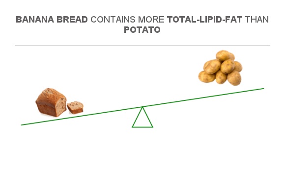 Compare Fats in Banana bread to Fats in Potato
