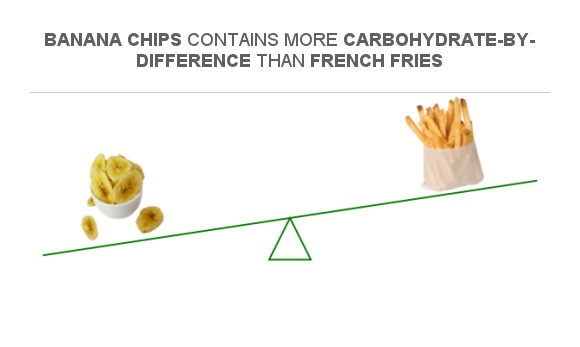 Compare Carbs in Banana chips to Carbs in French fries