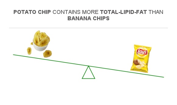 Compare Fats in Banana chips to Fats in Potato chips