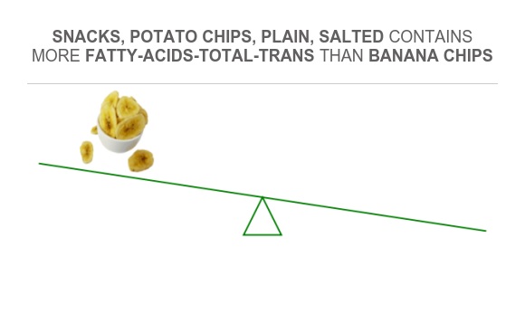 Compare Trans fat in Banana chips to Trans fat in Snacks, potato chips ...