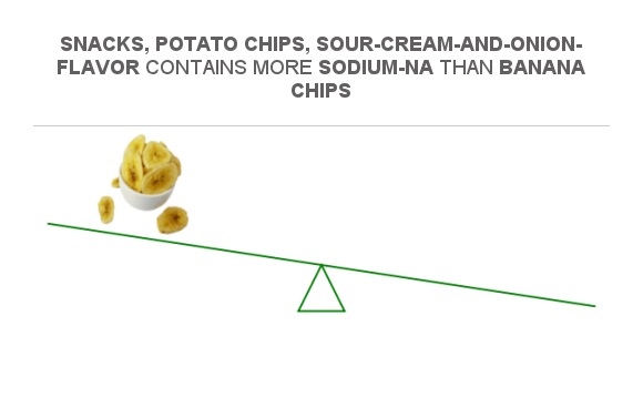 Compare Sodium in Banana chips to Sodium in Snacks, potato chips, sour ...