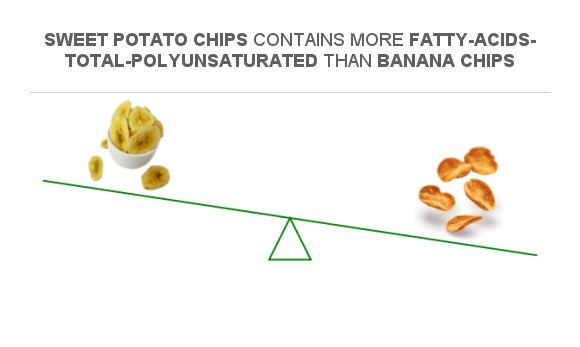 Compare Polyunsaturated fat in Banana chips to Polyunsaturated fat in ...