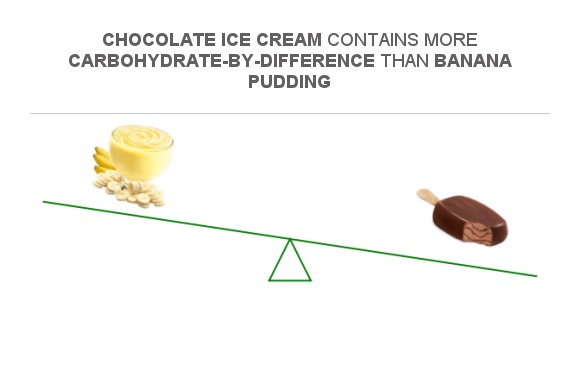 Compare Carbs in Banana pudding to Carbs in Chocolate ice cream